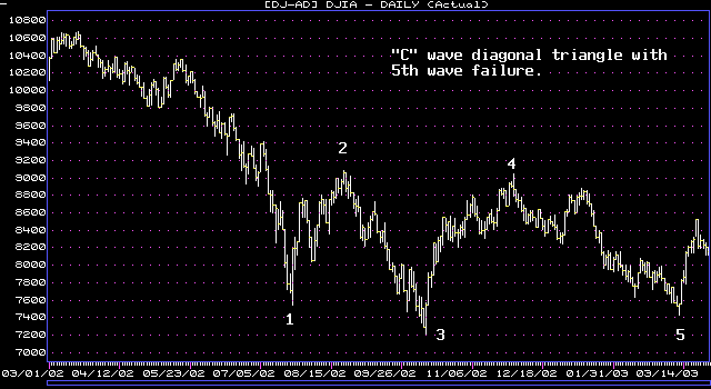 C wave Diagonal Triangle - View Charts on i7 Laptops